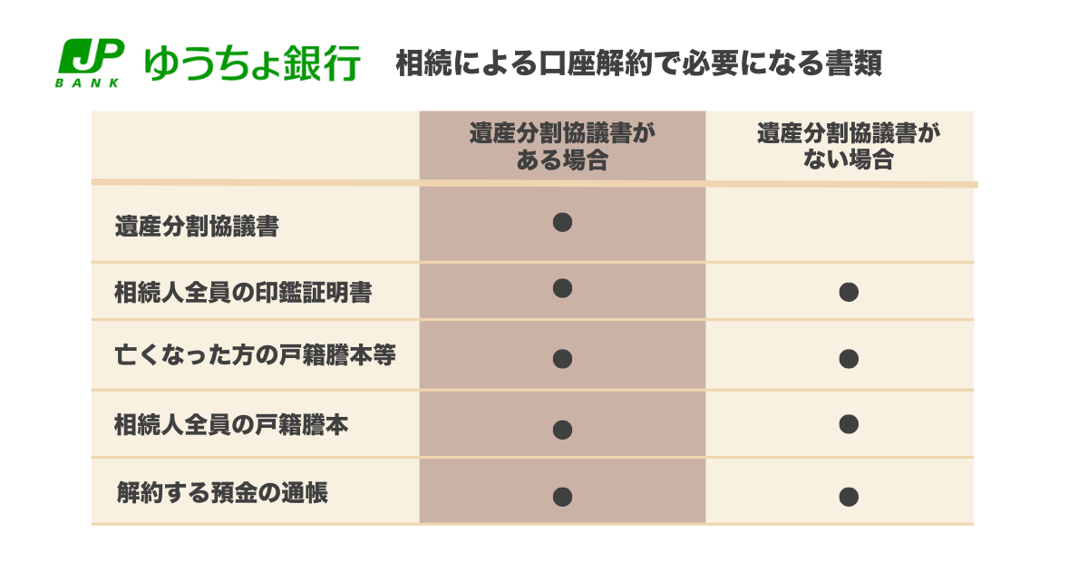ゆうちょ銀行の死亡(相続)での口座解約の所要日数は?必要書類、相続手続きの手順を解説! 相続・遺言に関する無料相談はあいりん司法書士事務所