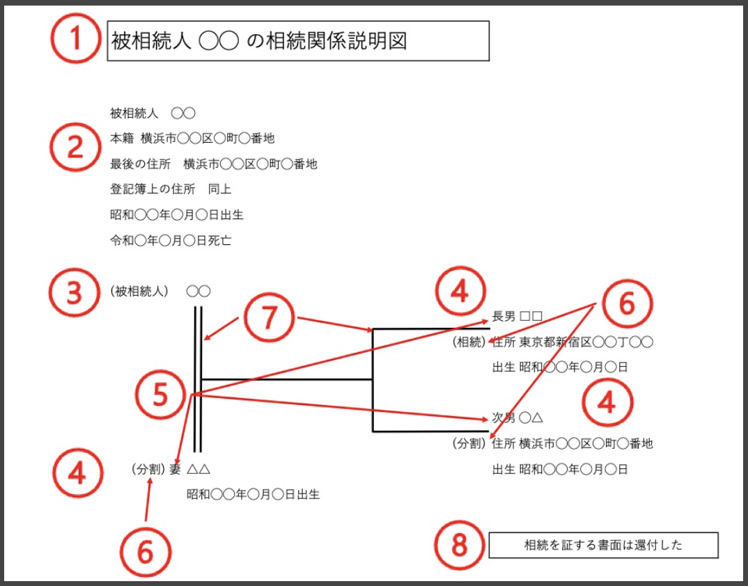 【2025年最新】相続関係説明図は手書きでも良い？書き方を司法書士が解説【動画あり】 相続・遺言に関する無料相談はあいりん司法書士事務所